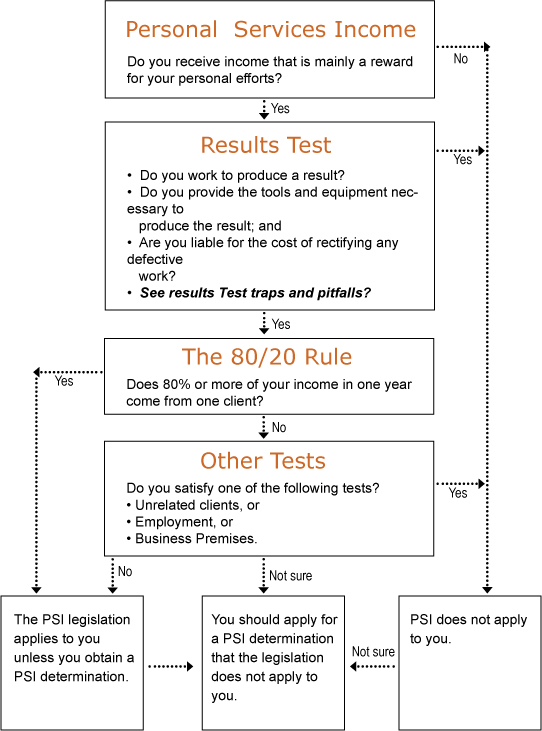 IT 업계 종사자와 PSI (Personal Services income)..