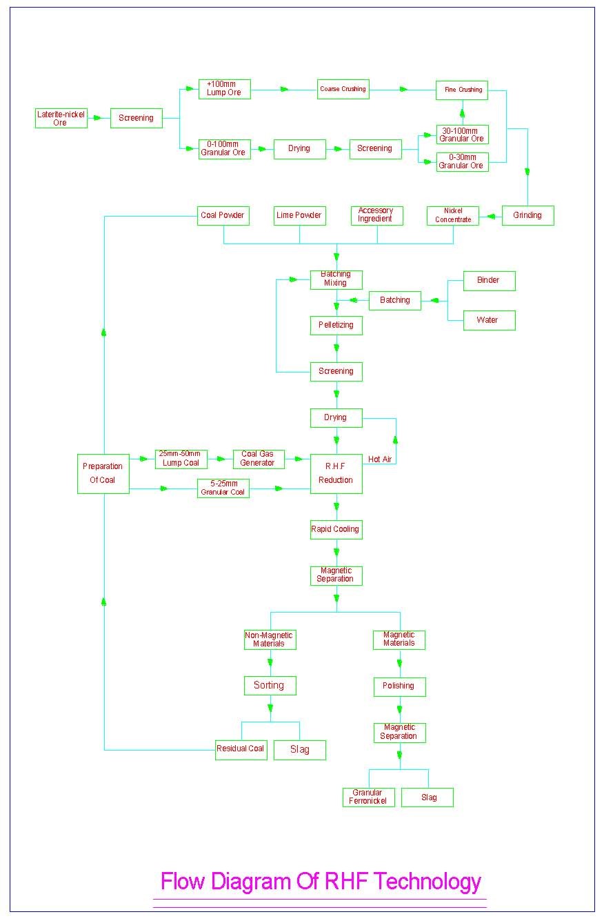 Ferronickel Smelting Technology: New Advanced Ferronickel Smelting ...