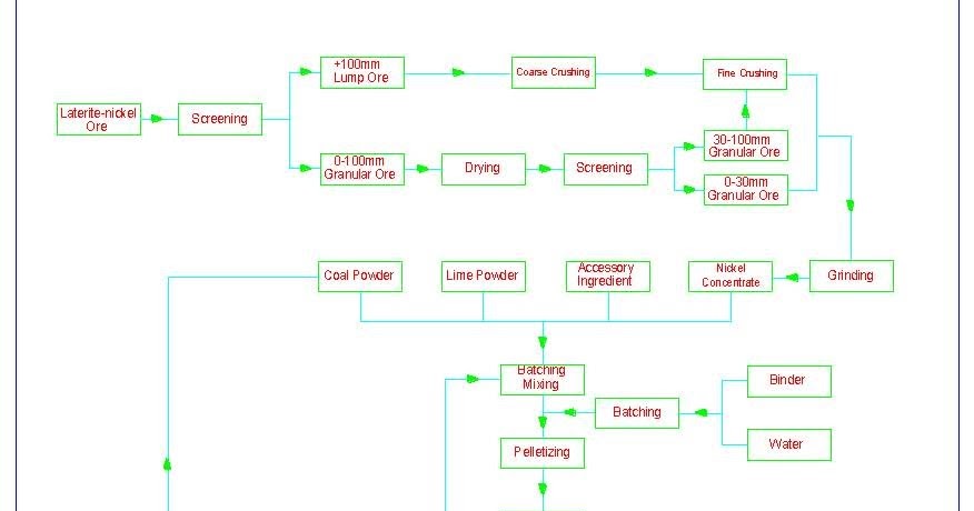 Ferronickel Smelting Technology: New Advanced Ferronickel Smelting ...