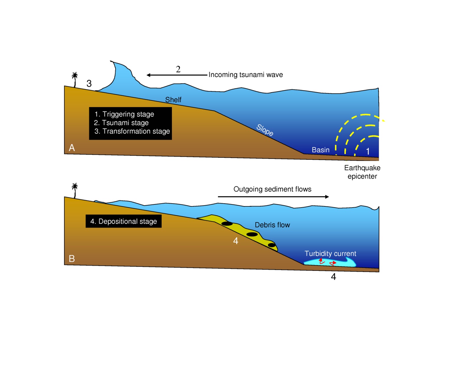 Deep - Water Processes: 14. Triggering mechanisms of sediment failures ...