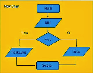Contoh Flowchart Pascal - B4(Belajar Berbagi Berkarya dan Berbisnis)
