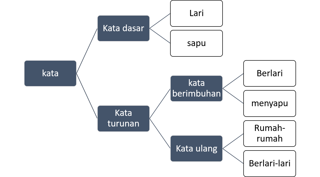 Bahasa Indonesia : Tata Kata dalam Bahasa Indonesia