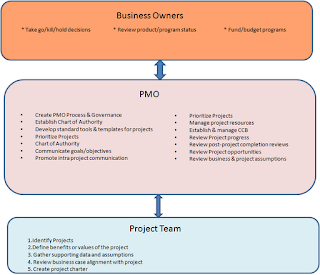 Arun Kottolli: Role of Program Management Office