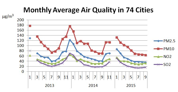 Air Pollution in China: The Status Quo