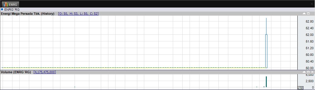 Belajar Ilmu Bandarmologi: Akumulasi Saham ENRG
