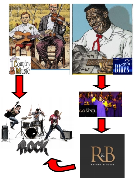 Blog de ESM : Orígenes del Rock.