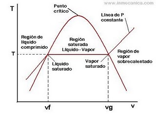 TERMODINÁMICA (AEF-1065): Diagramas PvT