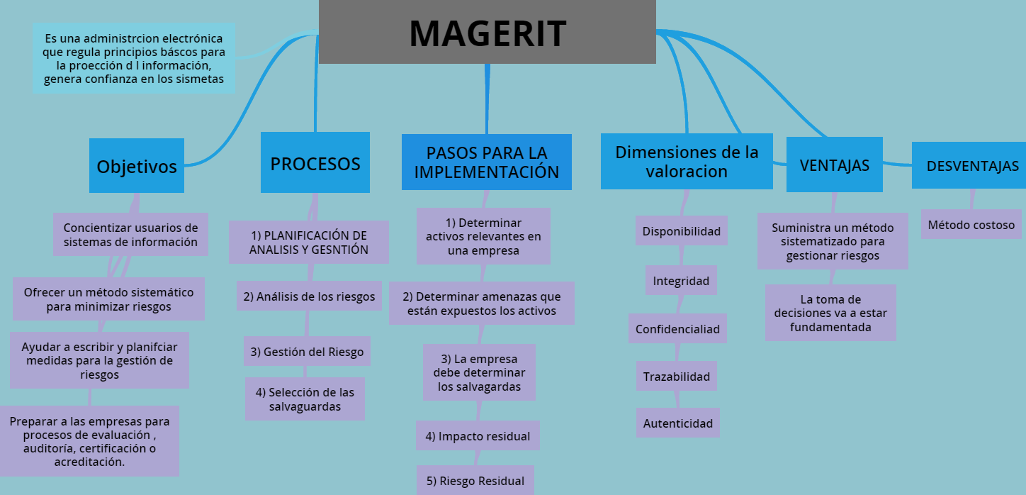 Auditoria de sistemas de informacion: MAGERIT
