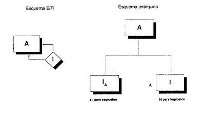 Base de Datos: II. El modelo de datos Jerárquico