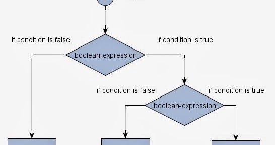 java-tutorials-and-programs-nested-if-statement-in-java