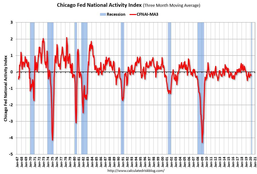 Calculated Risk: "Chicago Fed National Activity Index Index Suggests ...