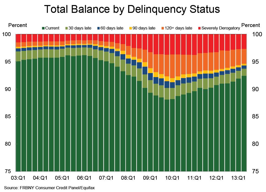 Calculated Risk: NY Fed: Household Debt declined in Q2 as Deleveraging ...