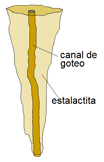 CURIOSIDADES CIENTÍFICAS : Estalactitas, estalagmitas y columnas.