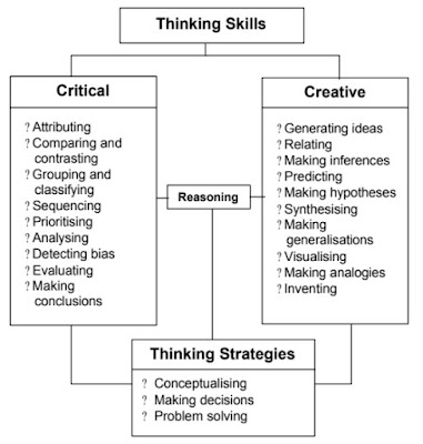 Thinking-based Learning (TBL)