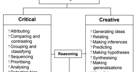Thinking-based Learning (TBL)
