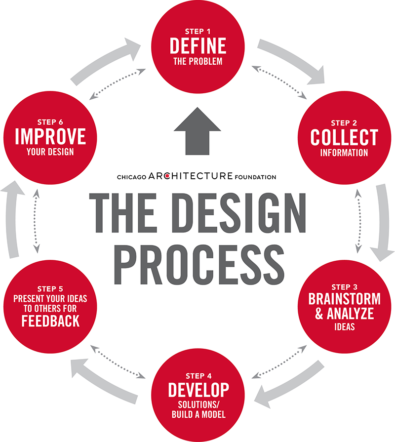 What is your design process? Describe what methods you follow?