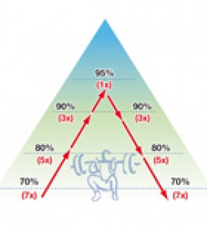 Personal trainers: Ejercicios y rutinas: La pirámide de la fuerza