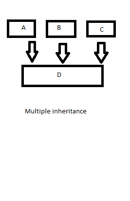 What is inheritance and its type? Advantages and disadvantages. - CSE ...