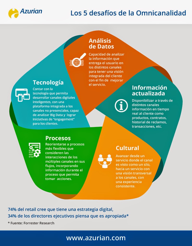 ¿Tengo una estrategia Omnicanal? | Azurian