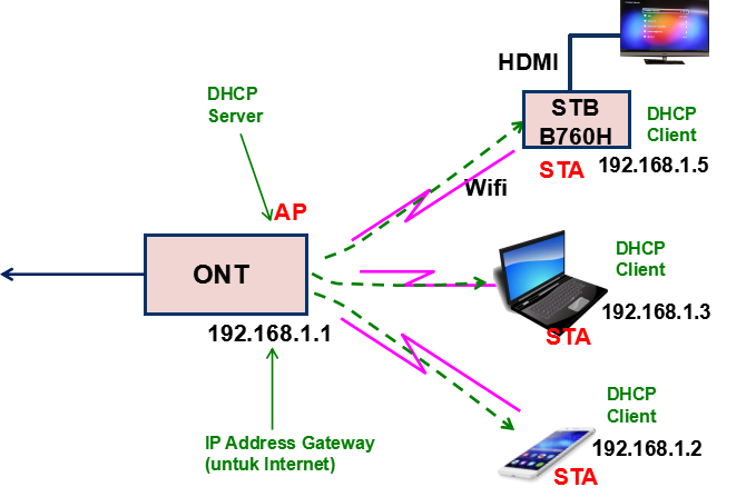 Erna's blog: Cek Network pada STB Hybrid (UseeTV + Internet) Type B760H
