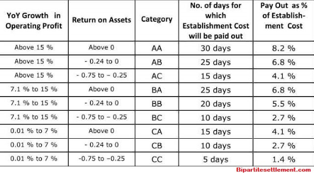 11th BPS - What is Performance Linked Pay (PLP) Structure