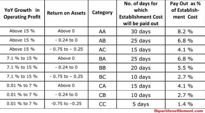 11th BPS - What is Performance Linked Pay (PLP) Structure