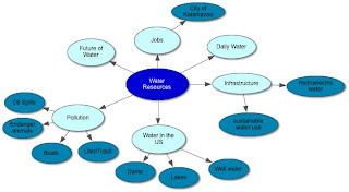 Water Resources: Water Resources Concept Map