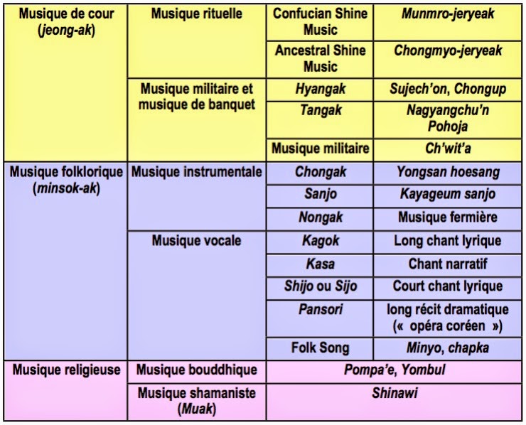 Musique de Corée