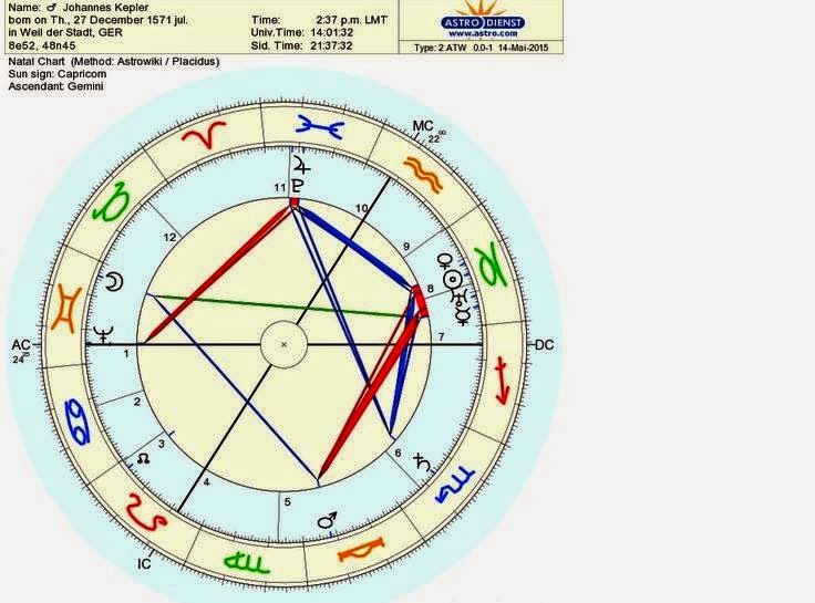 KEPLER INTERPRETA SU PROPIO HORÓSCOPO - TEMAS DE ASTROLOGÍA Y CULTURA ...