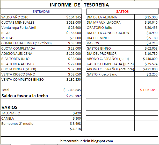 Bitacora Medio Morano: INFORME DE TESORERIA AL 15 DE OCTUBRE