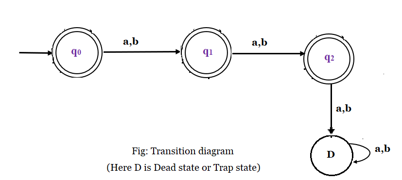 Construct A Dfa That Accepts Set Of All Strings Over ∑ Ab Of Length At Most 2 Ie W