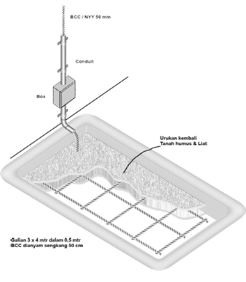 All About Science: KARAKTERISTIK PEMASANGAN SISTEM PEMBUMIAN