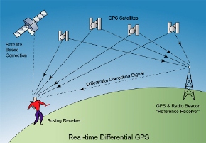 GPS (Global Positioning System)