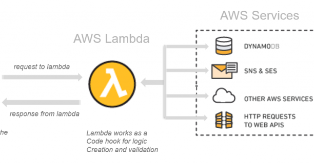AWS LEX - Developing a Simple Chat Bot
