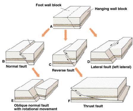 faryz geniuz: bentuk patahan muka bumi