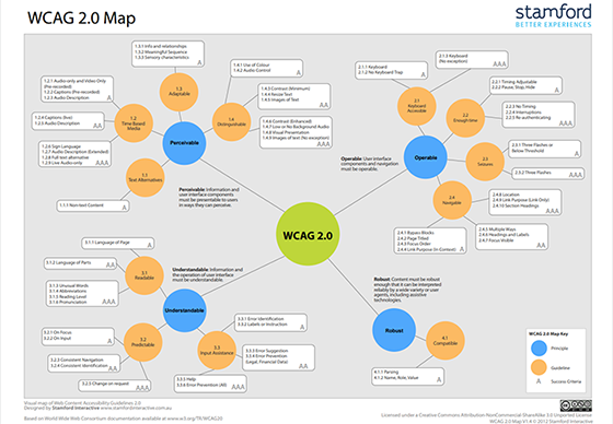 Accesibilidad en la Web: Mapas conceptuales de WCAG 2.1