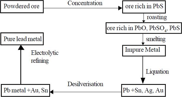 CHEM BRAINS: p - Block Elements - II Five Marks