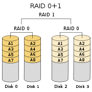 Pengertian RAID (Redundant Array of Independent Disks) Beserta Level ...