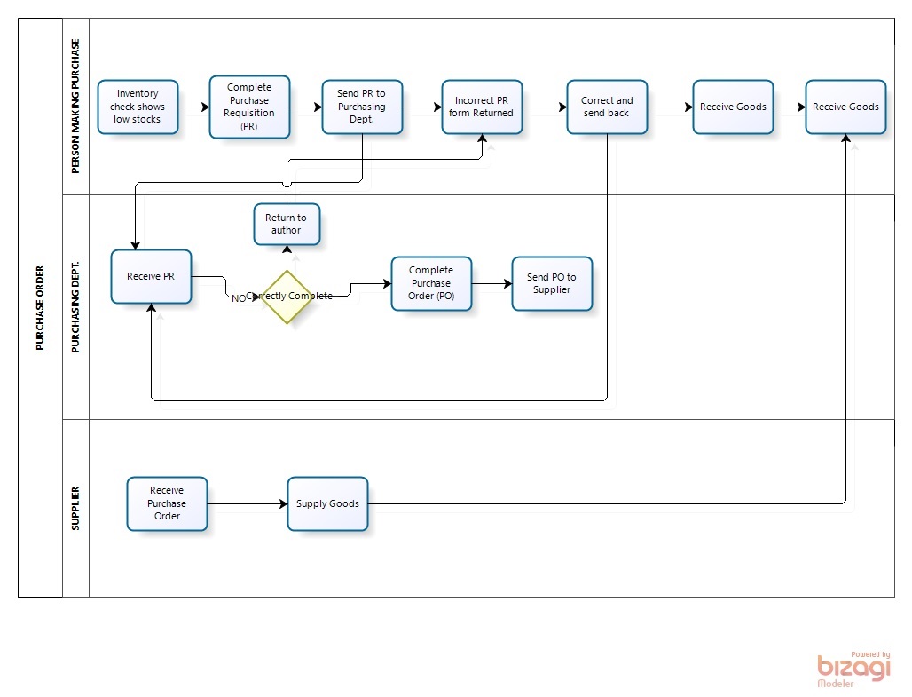 ERP (Enterprise Resource Planning): #ERPT03A Bisnis Process Purchasing