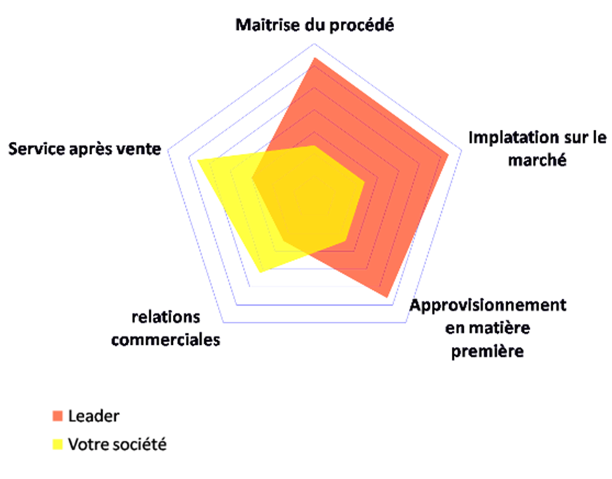 Un outil efficace pour trouver des idées : le benchmarking ou la ...