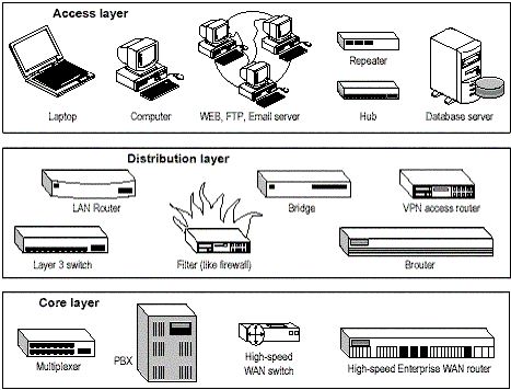 Animaniac: The Cisco Three-Layered Hierarchical Model