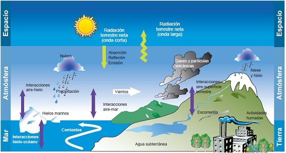 LA TIERRA Y EL UNIVERSO: ELEMENTOS DEL CLIMA