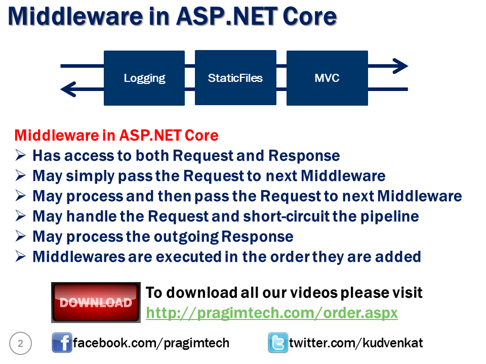 Sql Server Net And C Video Tutorial Middleware In Aspnet Core Slides