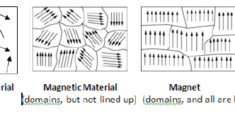 KCSE PHYSICS: Domain theory of magnetism.