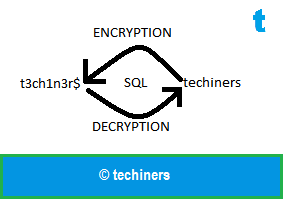 techiners.in: SQL SERVER – SQL Server Encryption and Decryption with Script