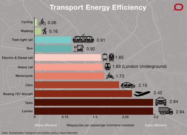 Daughter Number Three: Transportation Energy Efficiency