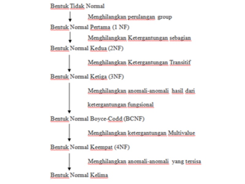 Normalisasi dan Denormalisasi ~ duadua04 BLOG