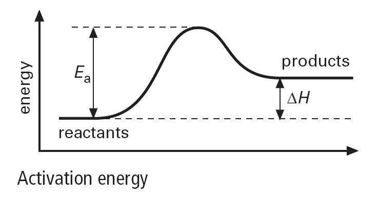 Suka Chemistry: What is activation energy?