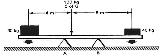 CENTER OF GRAVITY - CG - Aviation Lessons