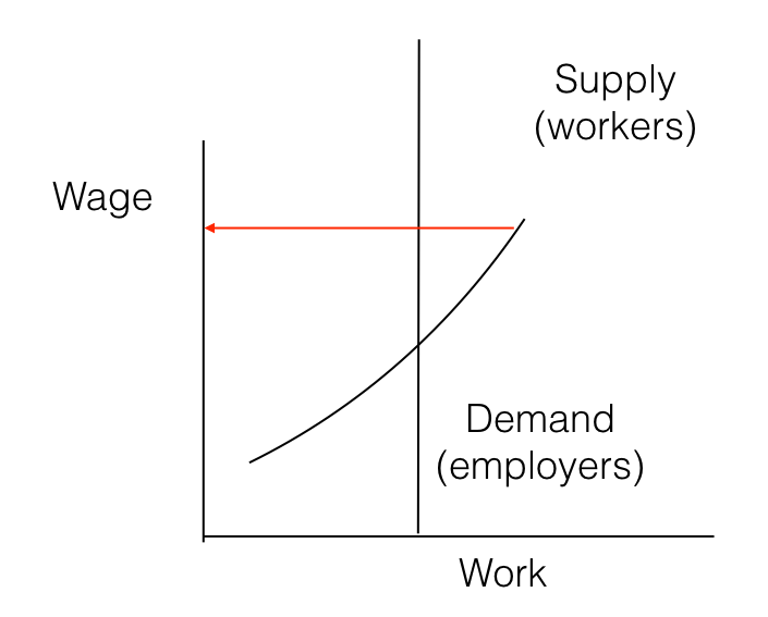 Demand Schedule Labor
